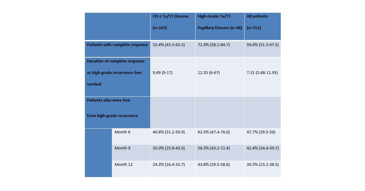 Intravesical nadofaragene firadenovec gene therapy for BCG-unresponsive ...