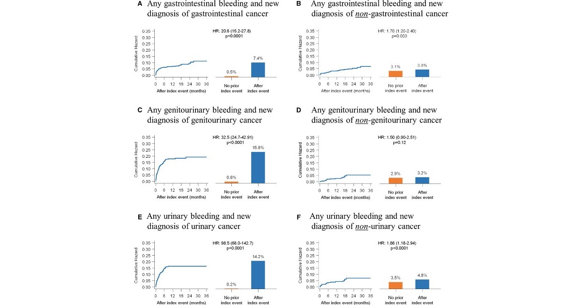 Bleeding and new cancer diagnosis in patients with atherosclerosis ...